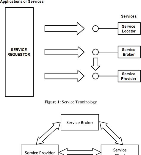 Figure 1 From Review Of Soa Technologies And Versioning Methods Semantic Scholar