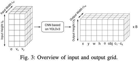 論文閱讀 Radar Based 2d Car Detection Using Deep Neural Networks Itsc 2020 By Z H Shen 馬鈴薯獵人的