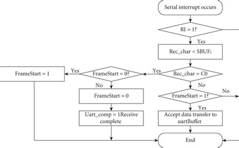Flow Chart Of Serial Interrupt Service Program Processing Download Scientific Diagram