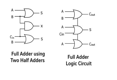 Full Adder Circuit Naukri Code 360