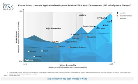 Outsystems Certifications Become An Expert Developer Xebia Academy