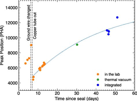 Time Variation Of The Detector Gain Since The Seal Of The Gpd On August