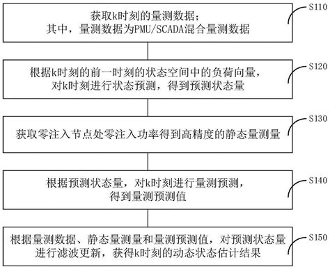 一种电力系统动态状态估计方法及系统与流程