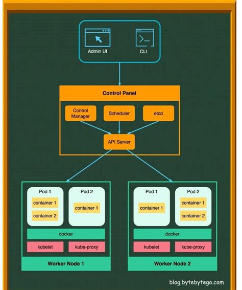 Abdul Ahad On Linkedin What Is K8s Kubernetes K8s Is A Container