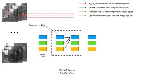 [paper Review] Detr3d 3d Object Detection From Multi View Images Via 3d To 2d Queries The