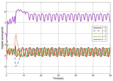 Elliptical Multi Orbit Circumnavigation Control Of Uavs In Three Dimensional Space Depending On