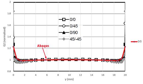 Delamination Of Two Composite Layers Using Vcct Method In Abaqus Abaqus Tutorials