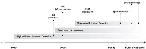 Figure 1 From An Overview Of IP Flow Based Intrusion Detection Semantic Scholar