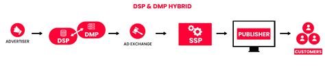 All You Need To Know About Dsp Dmp Hybrid Model