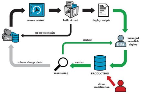 Database Migration In Continuous Integration Processes Best Devops