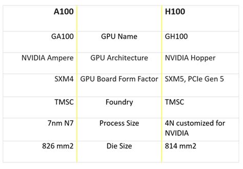 Nvidia A100 Vs H100 Comparative Analysis