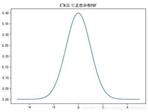 随机变量专题及其python实现概率分布，二项分布，正态分布，卡方分布，t分布，f分布及变量相关性分析等下 阿里云开发者社区