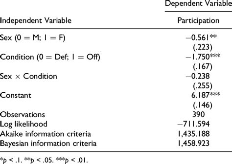 Sex Differences In Participation Download Table