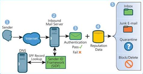 Sender Policy Framework Email Delivery Systems
