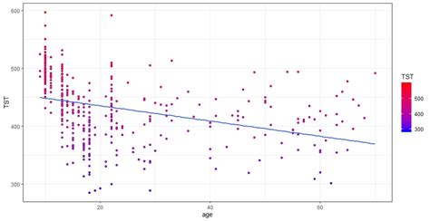Scatterplot Showing The Relationship Between Age And The Total Sleep