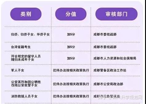 成都中考加分政策公布这些学生可以加分 知乎
