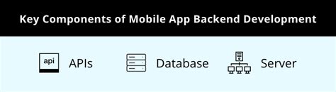 A Comprehensive Guide To Mobile App Backend Development