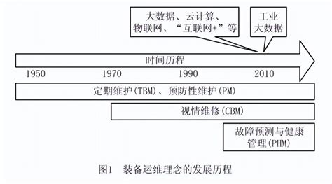 工业大数据驱动的故障预测与健康管理 知乎