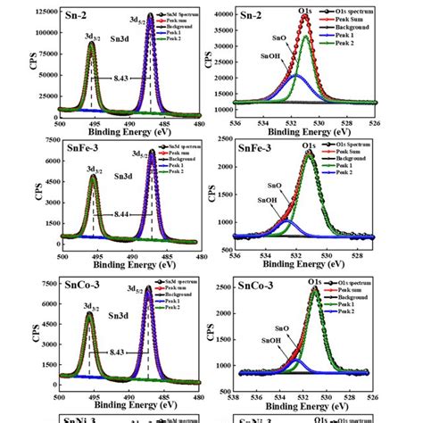 A Wide Xps Spectra Of Pure And Doped Sno2 Samples B Download