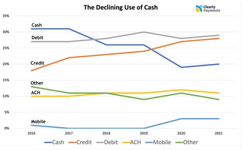 The Global Shift From Cash And Checks To Digital Payments Credit Cards