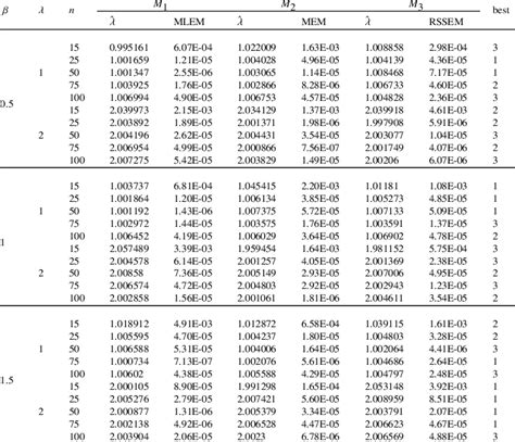 The Value Of Estimator And Mean Squares Error For All Estimation Method Download Scientific