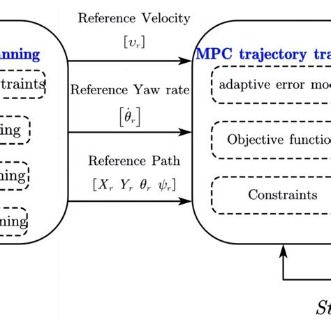 Overall Scheme Of The Path Planning And Tracking Modules For The Download Scientific Diagram