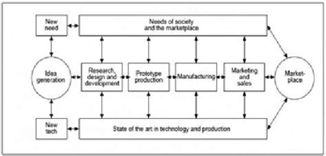 The Coupling Model Of Innovation Source [19] Download Scientific Diagram