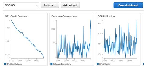 Amazon Web Services Aws Rds T2medium Cpu Credits Low Although Cpu Not High Stack Overflow