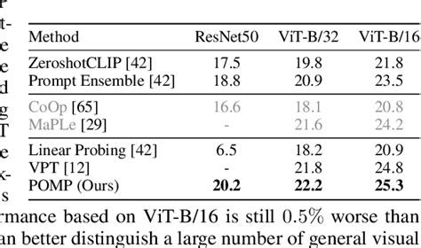 Table 1 From Prompt Pre Training With Twenty Thousand Classes For Open Vocabulary Visual
