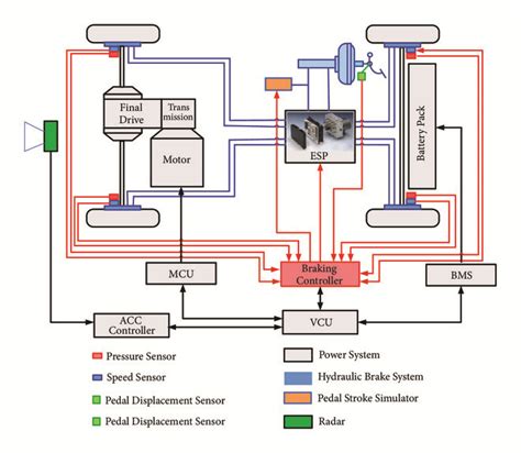 Model‐predictive Optimization For Pure Electric Vehicle During A Vehicle‐following Process