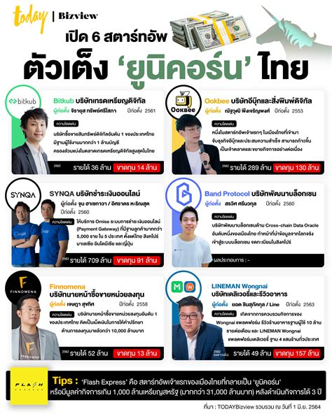 เปิด 6 สตาร์ทอัพ ตัวเต็ง ‘ยูนิคอร์น ไทย