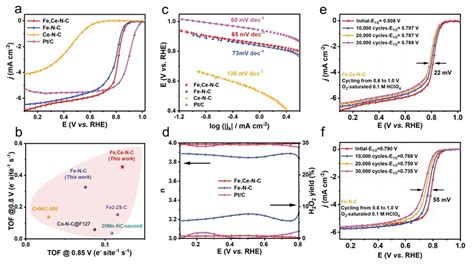 邢巍 葛君杰chem Catal ：燃料电池新策略——原位自由基清除剂提升非贵阴极稳定性 X Mol资讯