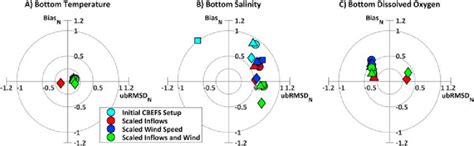 Target Diagrams Displaying Model Accuracy For The Four Scenarios During Download Scientific