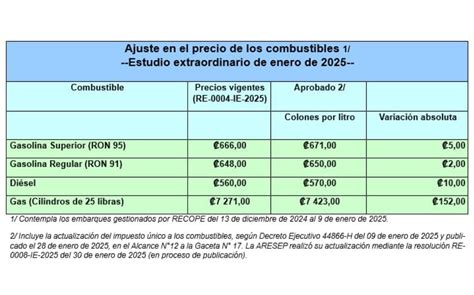 Precio De Los Combustibles Este Será A Partir Del 6 De Febrero
