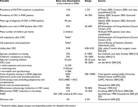 Cost Effectiveness Model Input Variables And Sources Download Table