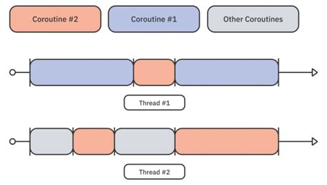 Leverage Coroutines In Android With Concurrency Essentials Kodeco