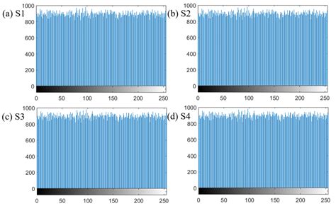 Histograms Of Four Different Prng Sequences In Which The Histograms Download Scientific