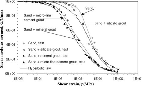 Variation Of Shear Modulus With Strain Resonant Column Test And Cyclic Download Scientific