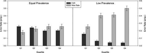 Average Error Rates Across The Four Quartiles In Experiment 3 Errors Download Scientific
