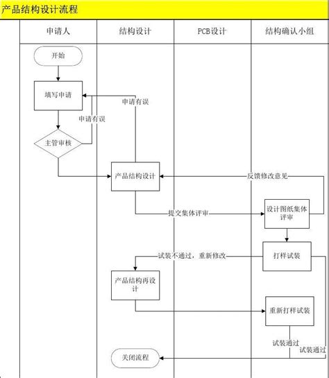 结构设计流程图word文档在线阅读与下载无忧文档
