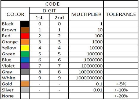 All About Resistors RESISTOR COLOR CODING