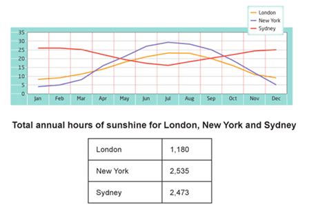 the graph and table below show the average monthly temperatures and the average number of hours