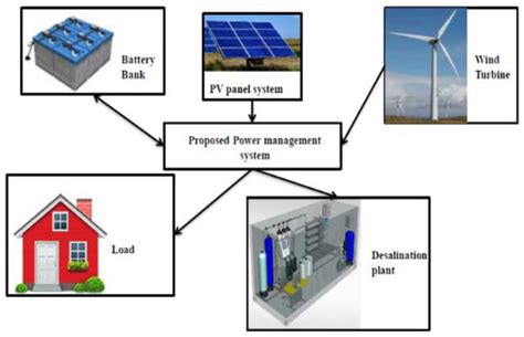 Novel Hybrid Optimization Techniques To Enhance Reliability From