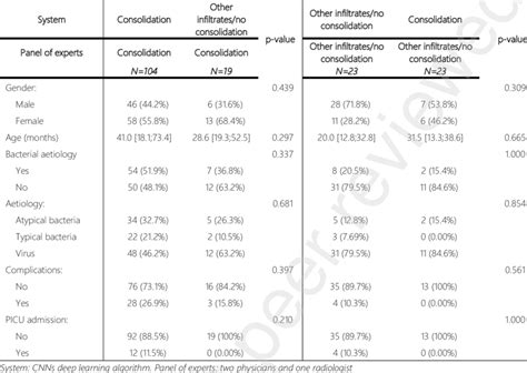 Summary Descriptive Table By Performance Download Scientific Diagram