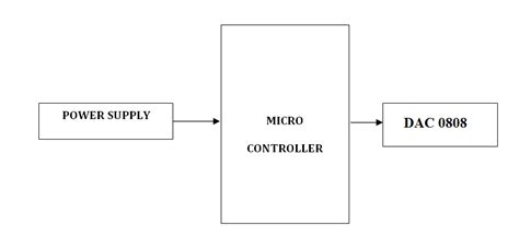 Code Bloges SPI Communication In ARM Microcontroller LPC2148
