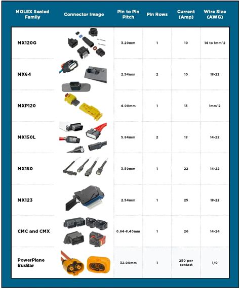 Identify Electrical Connectors Tutorial Australia Electronics Basics Molex Connector