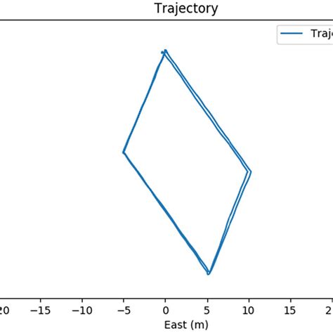 retrieved closed loop trajectory download scientific diagram