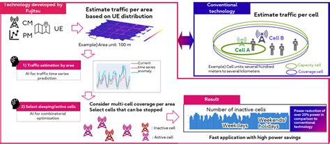Fujitsu Leverages Ai Technology To Realize Energy Saving In Network Operations Bcc Services