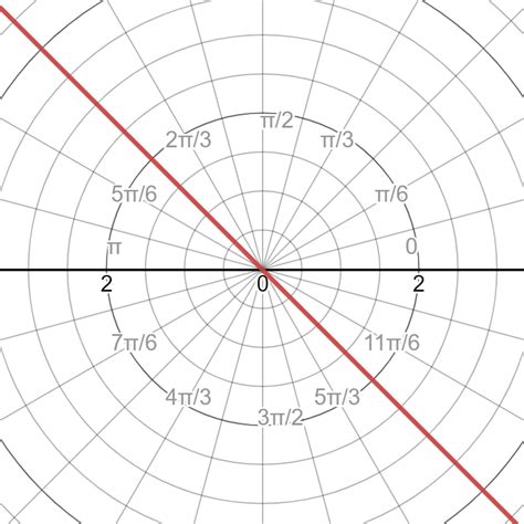 plot the curves of the given polar equations in polar coordi quizlet
