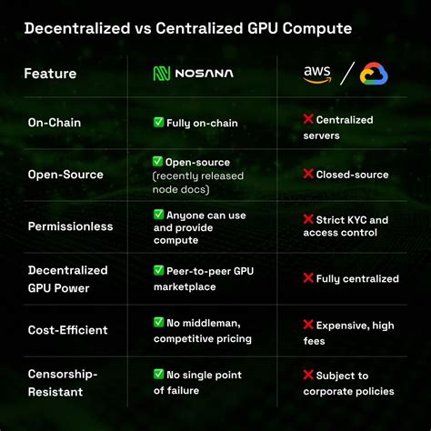 Ai Gpu Decentralization Nosana Gpucompute Nosana